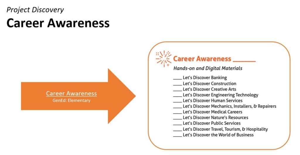 Project Discovery | Hands On Career Education