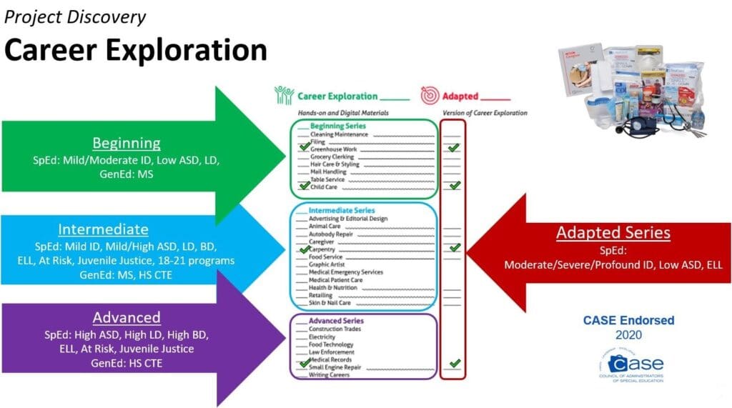 Project Discovery | Hands On Career Education